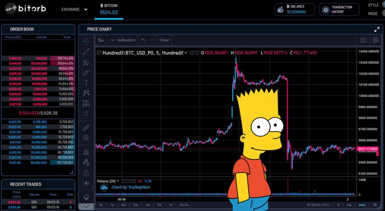 Traders apontam "padrão Bart Simpson" na queda do Bitcoin