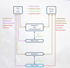 Synergy Land: o que esperar do próximo aRPG da Solana?