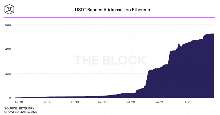 Tether congela mais de US$ 1 milhão em USDT pertencentes a um único ...