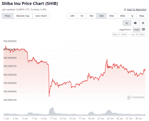 Shiba Inu: 80% dos investidores estão no prejuízo e SHIB deve recuar mais