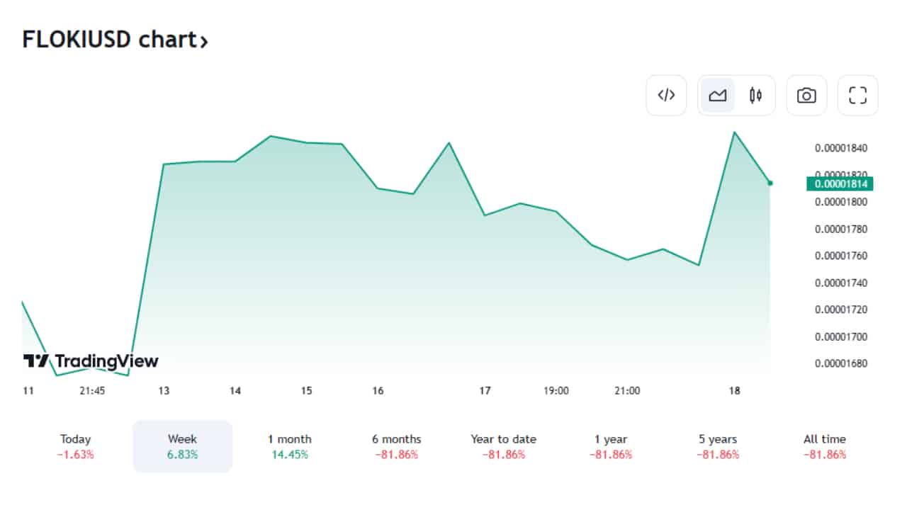 Dogecoin (DOGE), Shiba Inu (SHIB), Floki Inu (FLOKI), Samoyedcoin (SAMO) se recuperando de uma ...