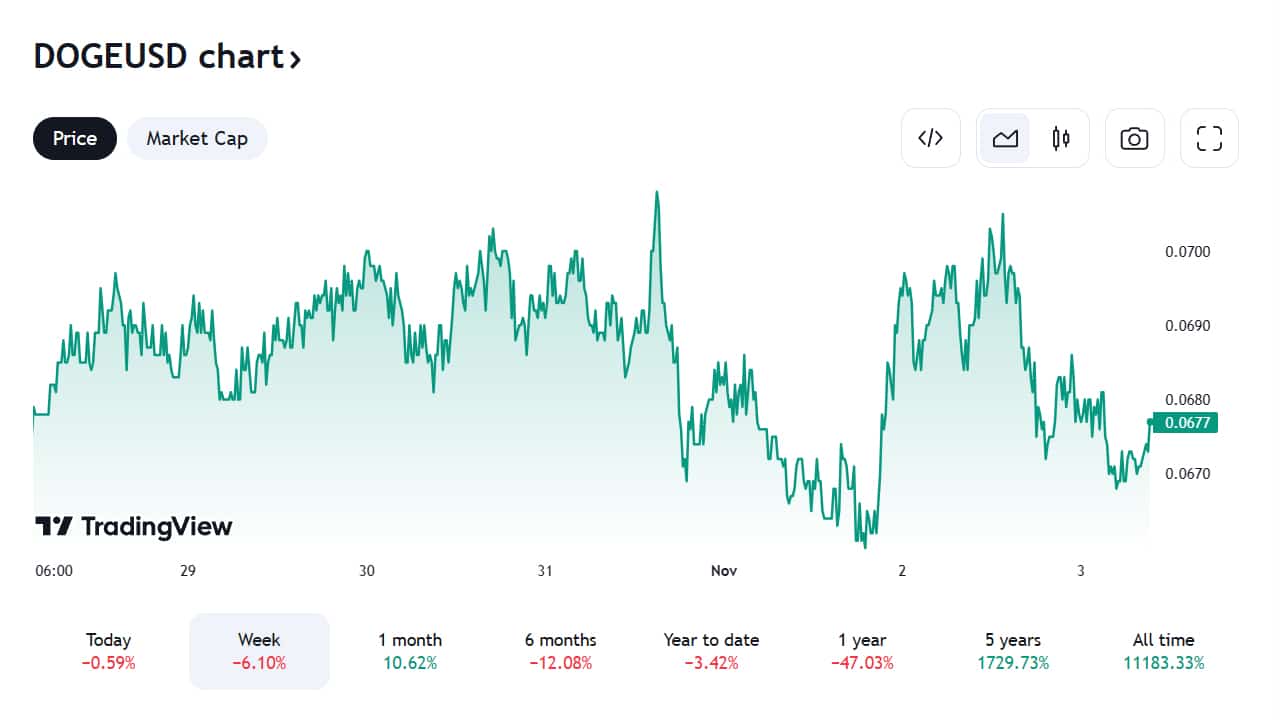 Guru de criptomoedas prevê o futuro das memecoins: Dogecoin (DOGE), Shiba Inu (SHIB), Floki Inu ...