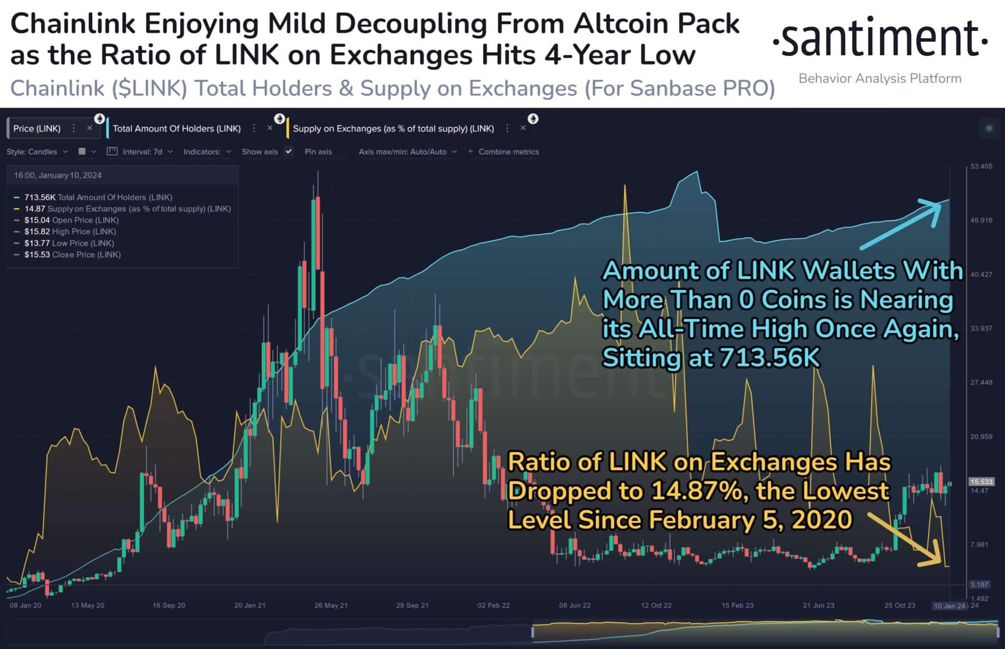 Chainlink (LINK): escassez nas exchanges atinge maior nível em quatro anos