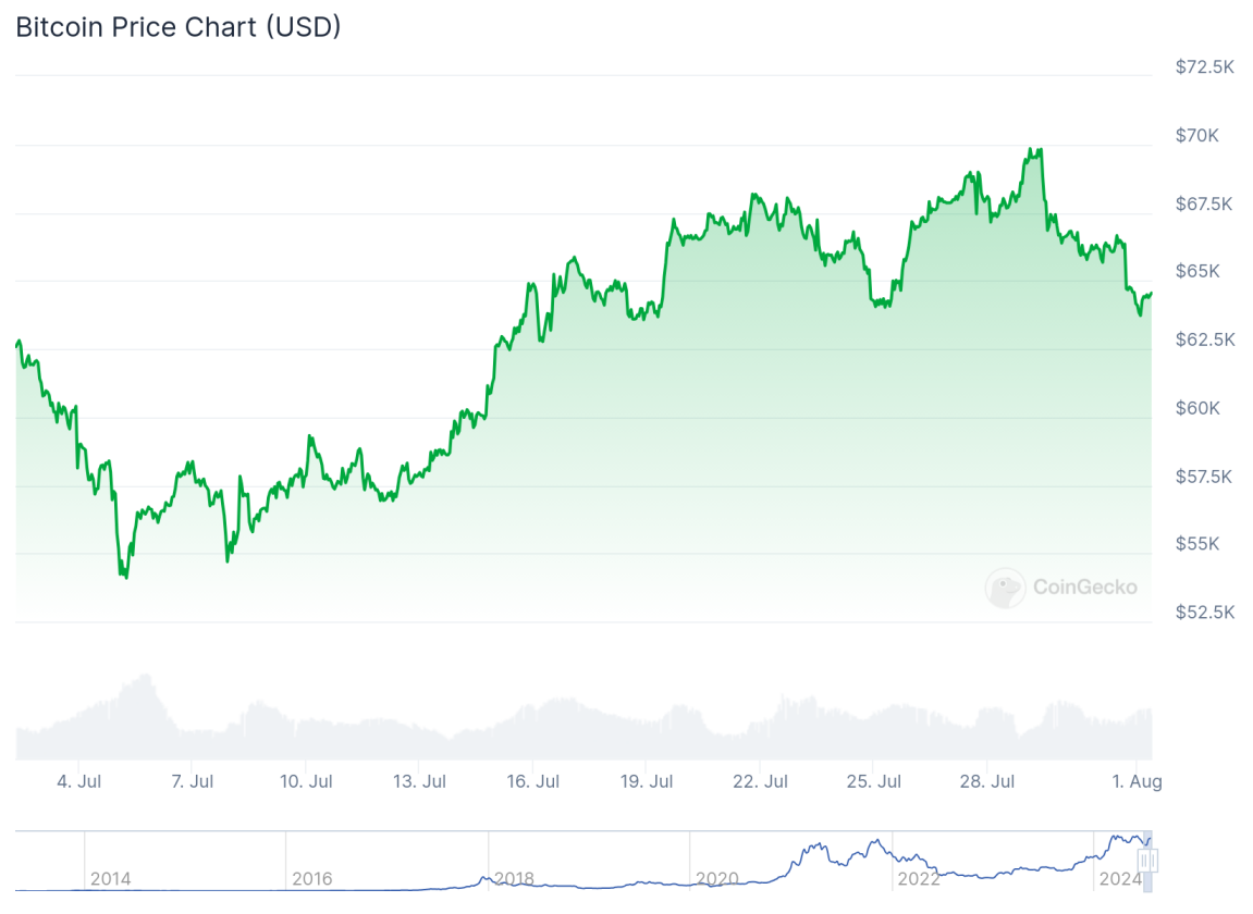 Bitcoin Hoje 01/08/2024: BTC abre agosto em baixa após fechar julho com ...