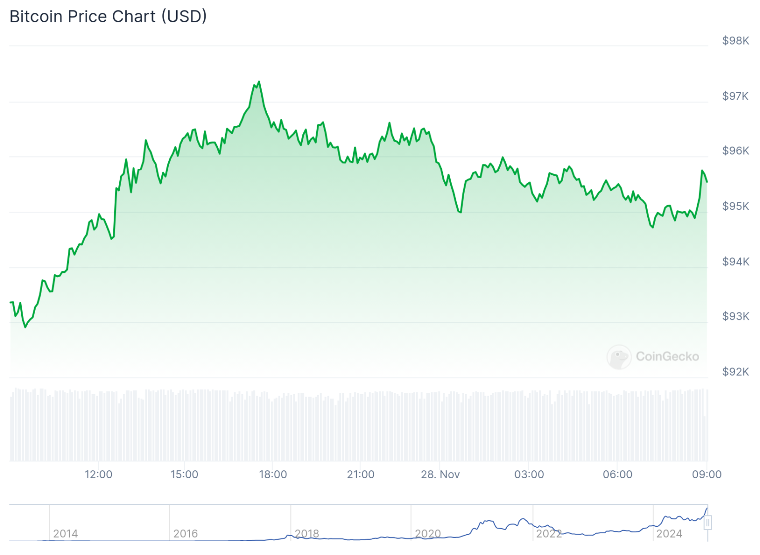 Bitcoin Hoje 28/11/2024: BTC supera US$ 95.500 e Ethereum atinge máxima de 6 meses