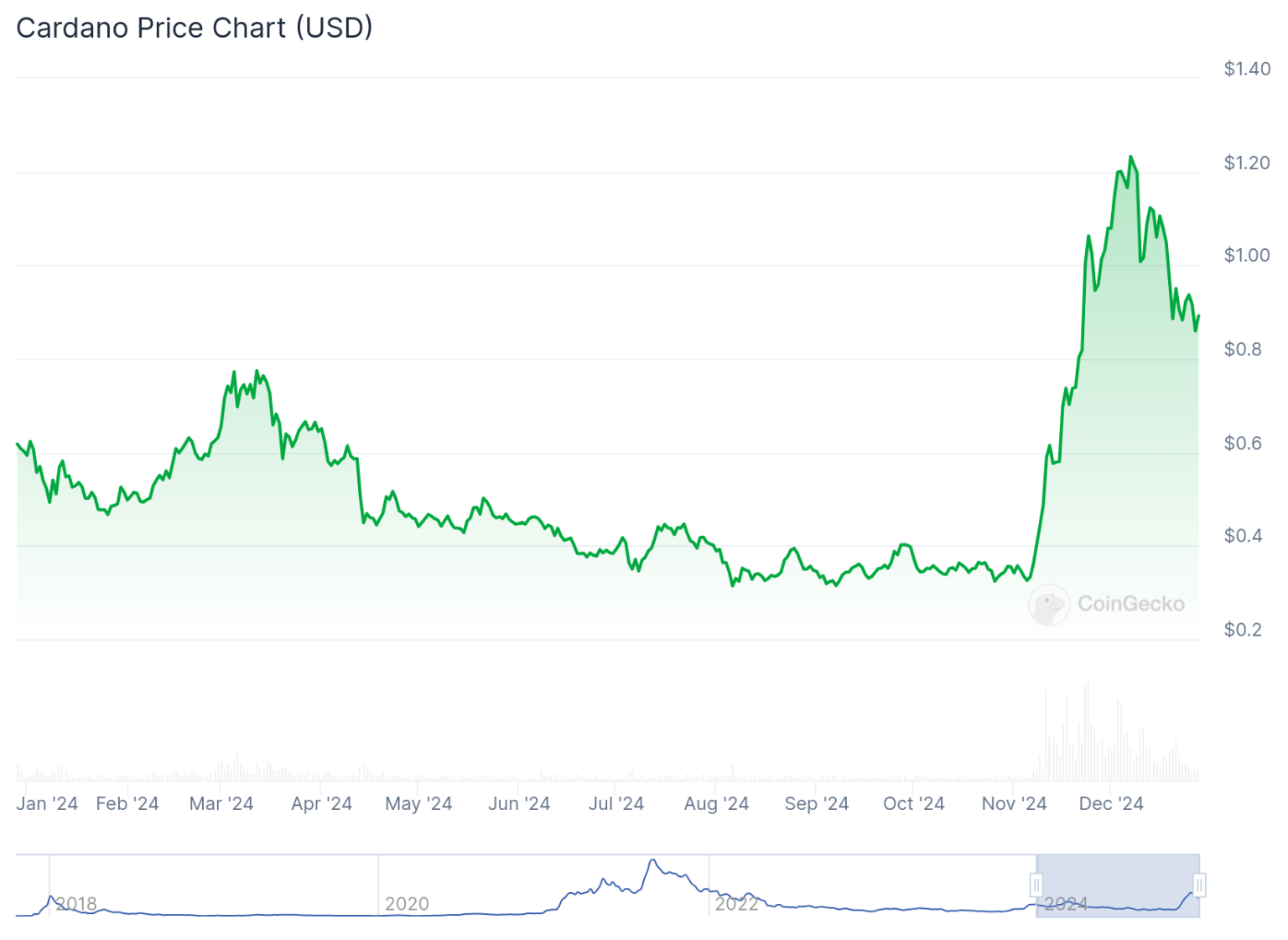 Cardano ultrapassa 100 mil contratos inteligentes em 2024