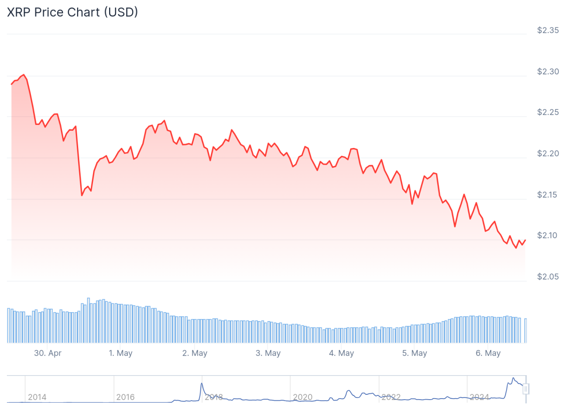 ETF spot de XRP flopa e acumula queda de 10% - CriptoFacil
