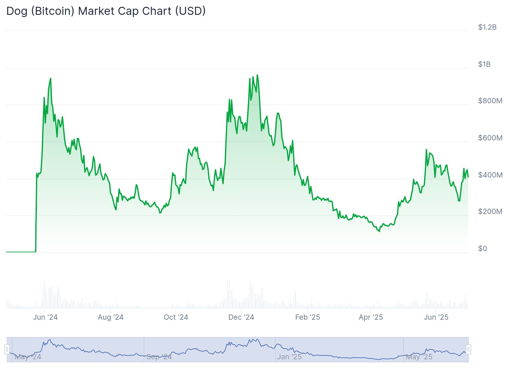 Gemini tokeniza ações com exposição em Bitcoin: Conheça 3 altcoins que ...