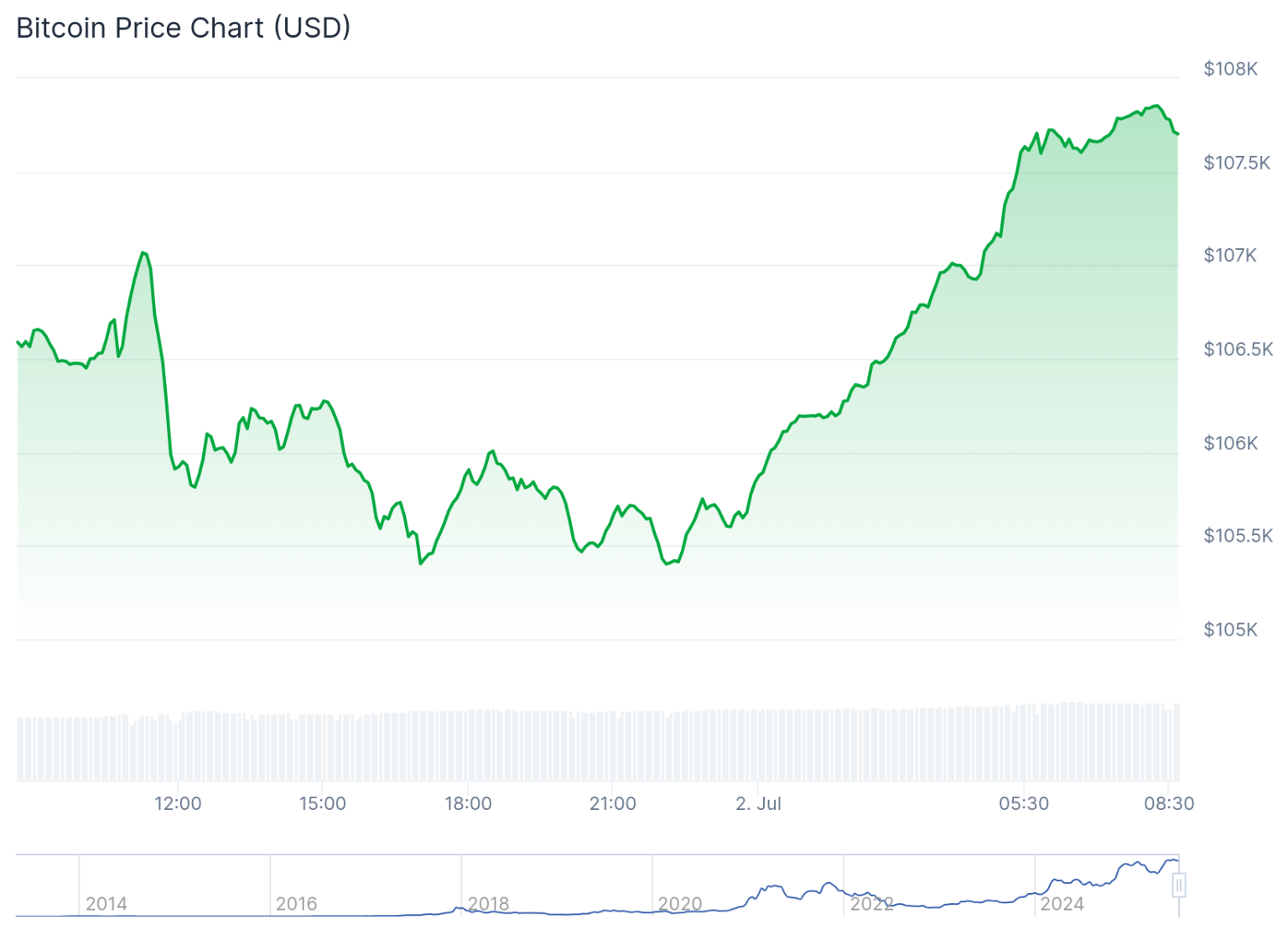 Bitcoin Hoje 02/07/2025: BTC se recupera após queda para US$ 105 mil ...