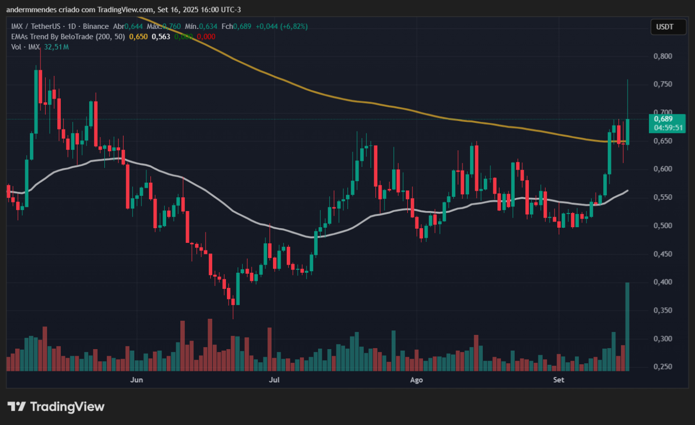 Immutable dispara: IMX pode voltar a US$ 1?