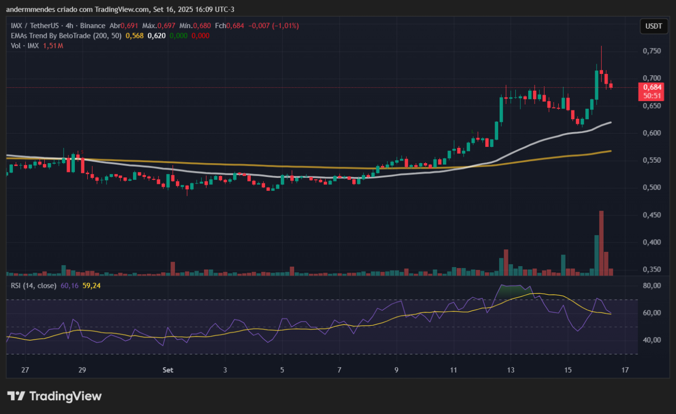 Immutable dispara: IMX pode voltar a US$ 1?