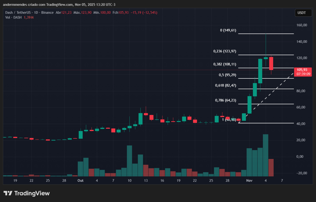 Dash em alta volatilidade: o que esperar após máxima de 3,5 anos?