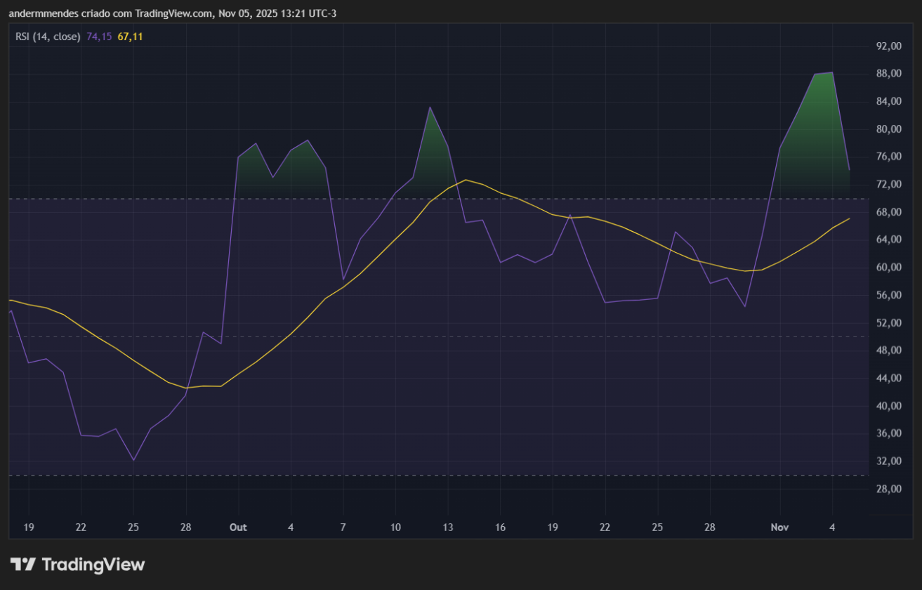 Dash em alta volatilidade: o que esperar após máxima de 3,5 anos?